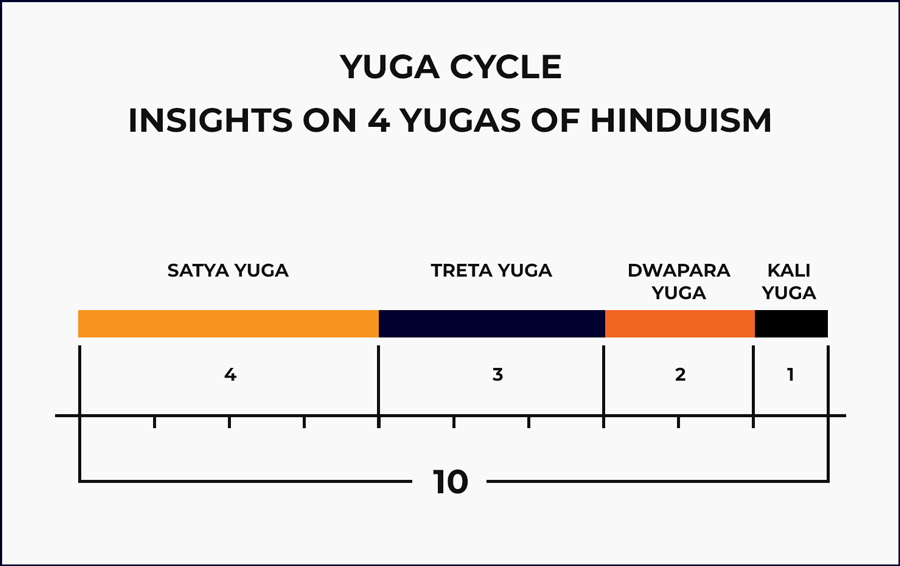 Insights on 4 Yugas of Hinduism